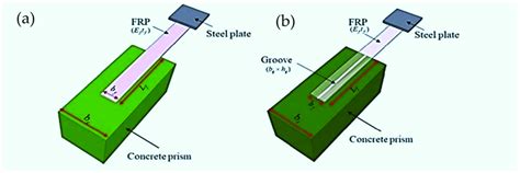 Single Lap Shear Test A Frp Externally Bonded On Concrete B Frp
