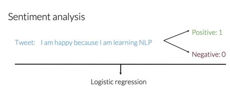 natural language processing nlp supervised ml and sentiment analysis