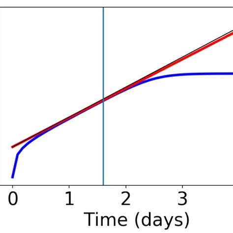 Comparison Of Exponential Growth Rates At The Initial Growth Phase The