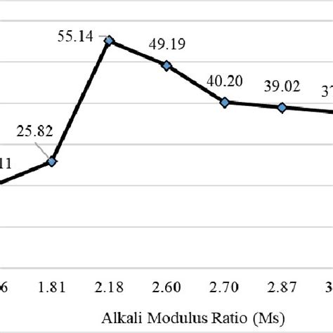 The Alkali Modulus Ms And Compressive Strength Download Scientific