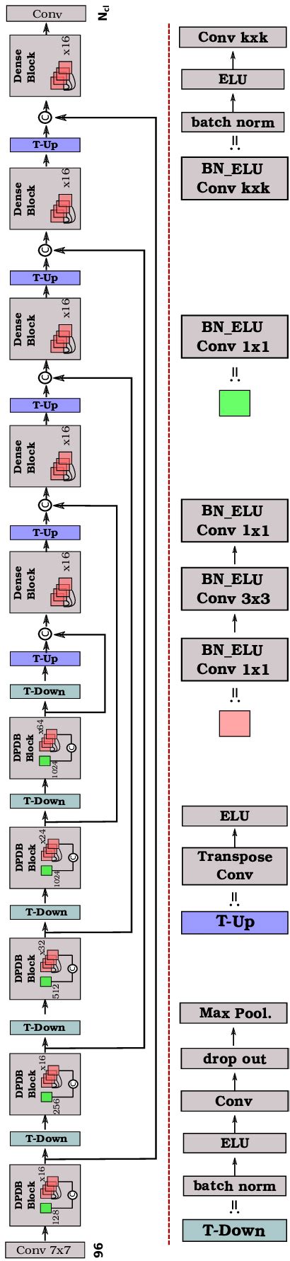 10 dpdb net architecture only convolutional dpdb block transition