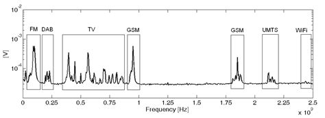 Sensors Free Full Text Partial Discharge Spectral Characterization In HF VHF And UHF Bands