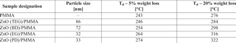 Decomposition Temperatures T D 5 Weight Loss And T D 20 Weight