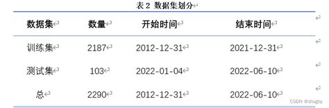 基于lstm、knn等模型的平安银行股价预测对比研究（python） 基于lstm预测平安银行未来股票价格 csdn博客