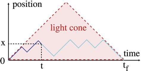 a sketch of a run and tumble excursion trajectory that starts at the