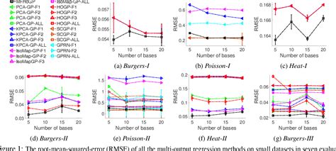 Figure From Multi Fidelity High Order Gaussian Processes For Physical