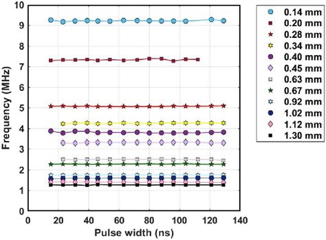 Peak Frequencies As A Function Of Pulse Width For Different Inner Download Scientific Diagram