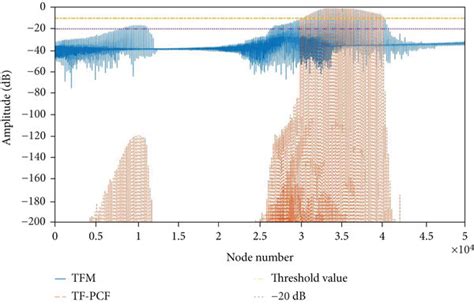 Defect Amplitude Energy After Tf Pcf Weighting Download Scientific