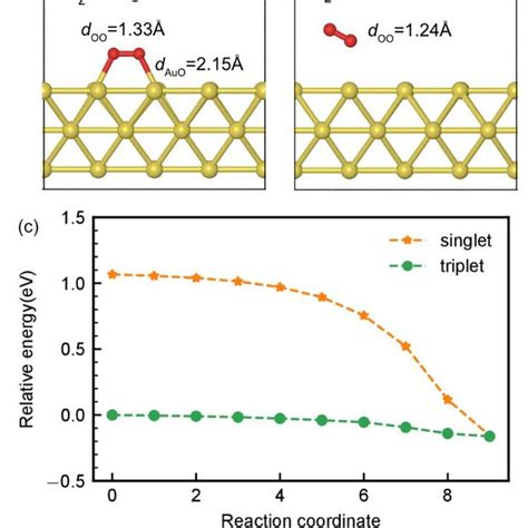 Optimized Adsorption Structure For O2 On Au 100 By Spin Polarized DFT