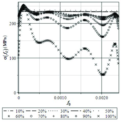 Response Function Polynomials For Stress As A Function Of F 0
