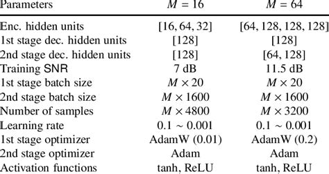 dnn training parameters for 1st stage and 2nd stage training