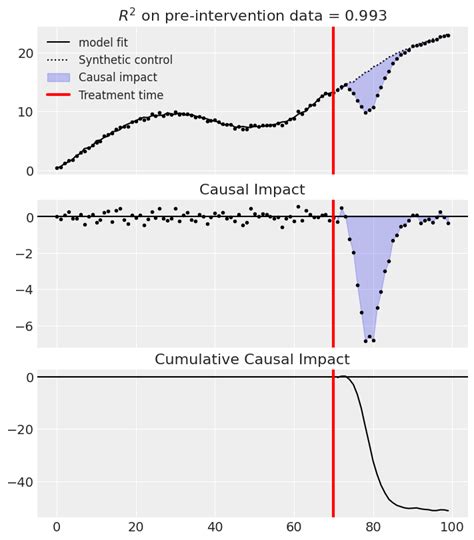 Synthetic Control With Sci Kit Learn Models — Causalpy 030 Documentation