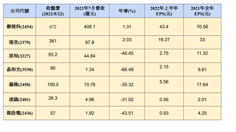 車用晶片需求商機大 Ic設計廠重兵布局！