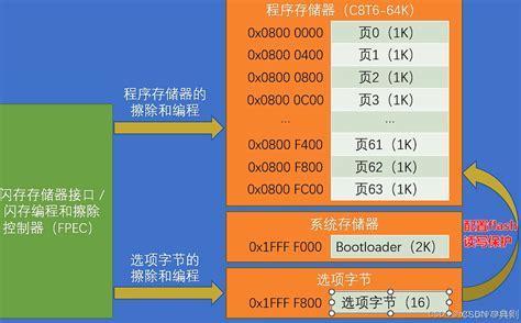 Stm32快速复习十二flash闪存的读写flash 读写 Csdn博客