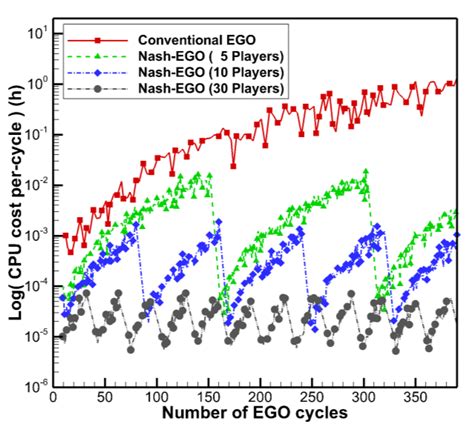 CPU Cost History Of Per Cycle Of Test Function Sphere Download