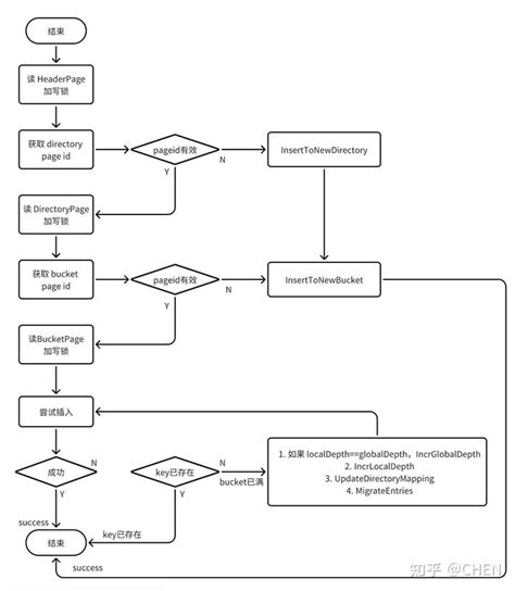 Cmu15 445 2023 Fall Project2 Extensible Hash Index 知乎
