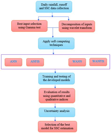 Flowchart Of The Methodology Adopted For Daily Suspended Sediment Download Scientific Diagram