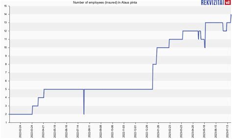Alaus Pinta Personnel Rekvizitailt