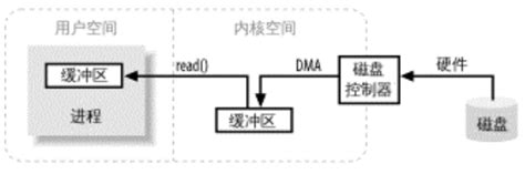 Io 基础 Coderbee笔记