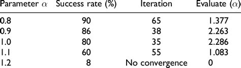 Control Parameters B And R The Success Rate In Shortest Path And Download Scientific Diagram