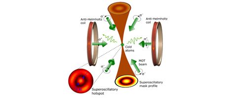 Single Atom In A Superoscillatory Optical Trap Research Communities