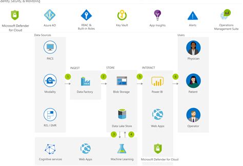 Lösningar För Lagring Av Medicinska Data Azure Solution Ideas