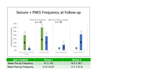 Epilepsy Surgery Outcomes In Patients With Co Morbid Epileptic Seizures