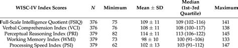 Distribution Of The Full Scale Intelligence Quotient And The Index