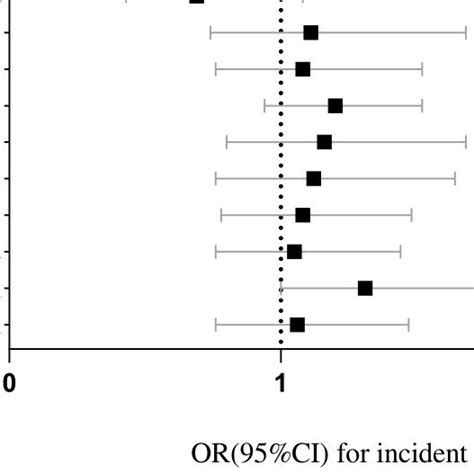 Forest Plot Of Mr Analysis Between Modifiable Risk Factors And Male