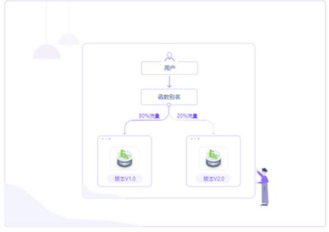 使用 FunctionGraph 快速构建自己的ChatGPT 华为云