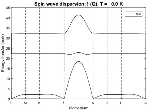 Fig S4 Spin Wave Dispersions Calculated For Cr Spin 1 2 Download