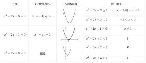 23 二次函数与一元二次方程、不等式 湛江贵哥讲数学 博客园