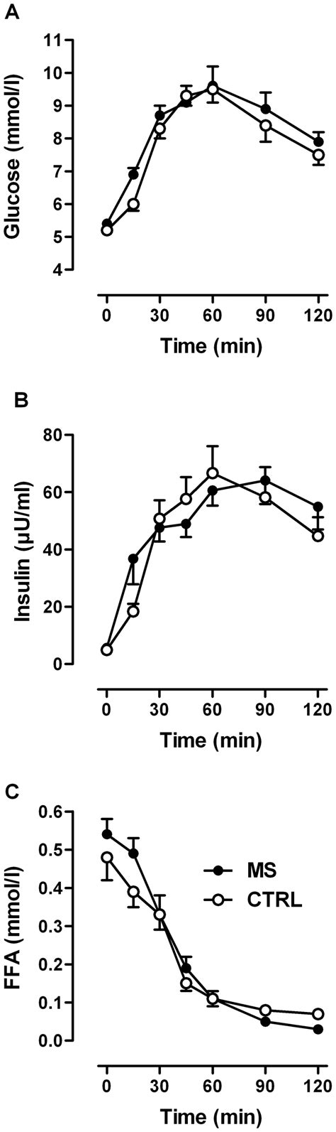 Systemic Responses To Oral Glucose Load Serum A Glucose B