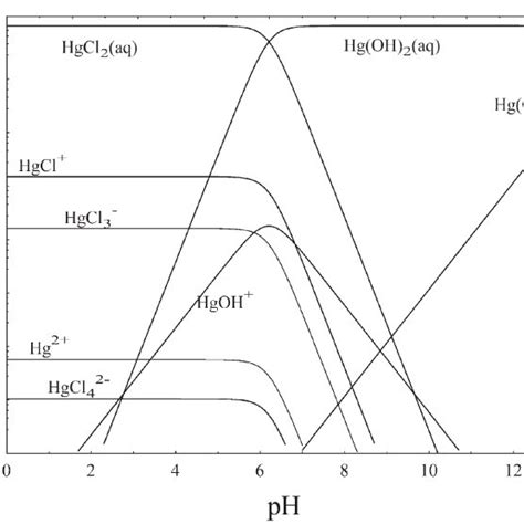 Pdf Biochar Application In The Mercury Ions Adsorption From Aqueous Solutions