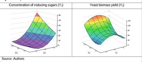 Pdf Optimization Of Wheat Bran Medium Processing Conditions