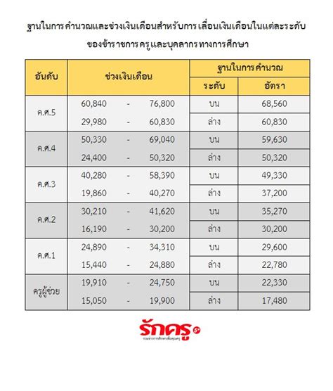 ฐานในการคำนวณและช่วงเงินเดือนสำหรับการเลื่อนเงินเดือน ในแต่ละระดับของ