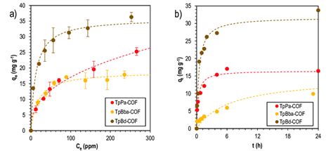 Mb Sorption Isotherms A Fitted To The Freundlich Sorption Model And