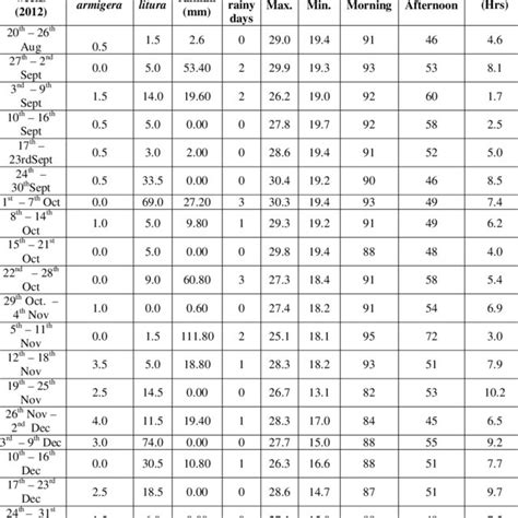 Sex Pheromone Trap Catches Of H Armigera And S Litura And Weather