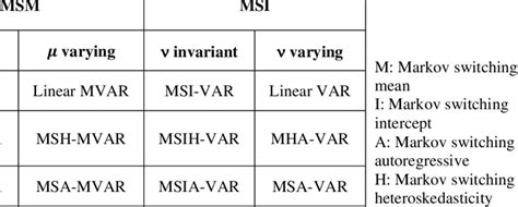Different Markov Switching Var Model Download Scientific Diagram