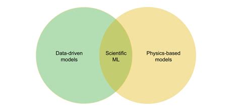 The Potential Of Scientific Machine Learning In Geotechnics And