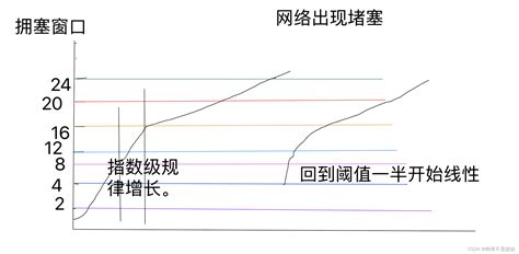 Tcp拥塞控制，拥塞窗口，携带应答，捎带应答，面向字节流，异常情况处理，最终完结弹tcp 拥塞窗口 Csdn博客