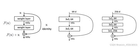 Resnet网络结构及pytorch实现 Csdn博客