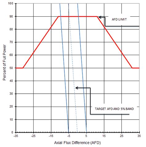 What Is Axial Offset Anomaly Crud Induced Power Shift Definition