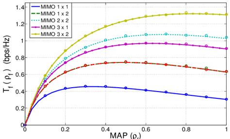 The Effect Of Map ρ F On The Femtocell Throughput T F ρ F In