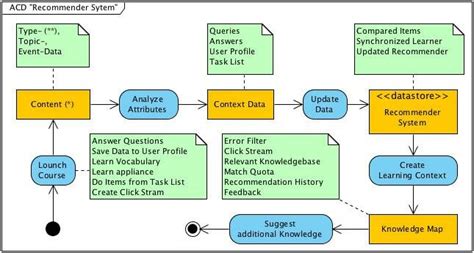 Activity Diagram Recommender System Download Scientific Diagram