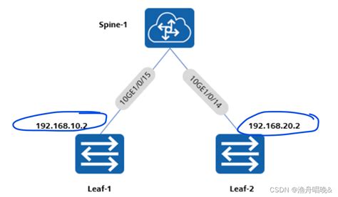 Vxlan 三层互通 无隧道方式实验vxlan三层互通 Csdn博客