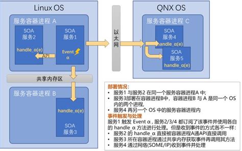 自动驾驶软件架构之：中间件与soa（三）