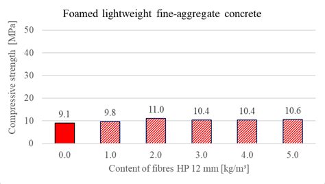 Mean 28 Days Compressive Strength Of Foamed Lightweight Fine Aggregate Download Scientific