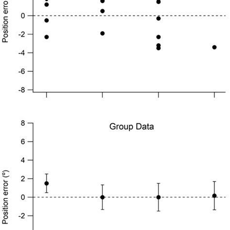 position matching errors in the vertical plane after loading the arm