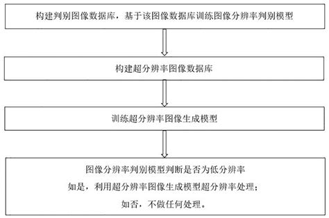 一种基于深度学习的图像超分辨率方法与流程